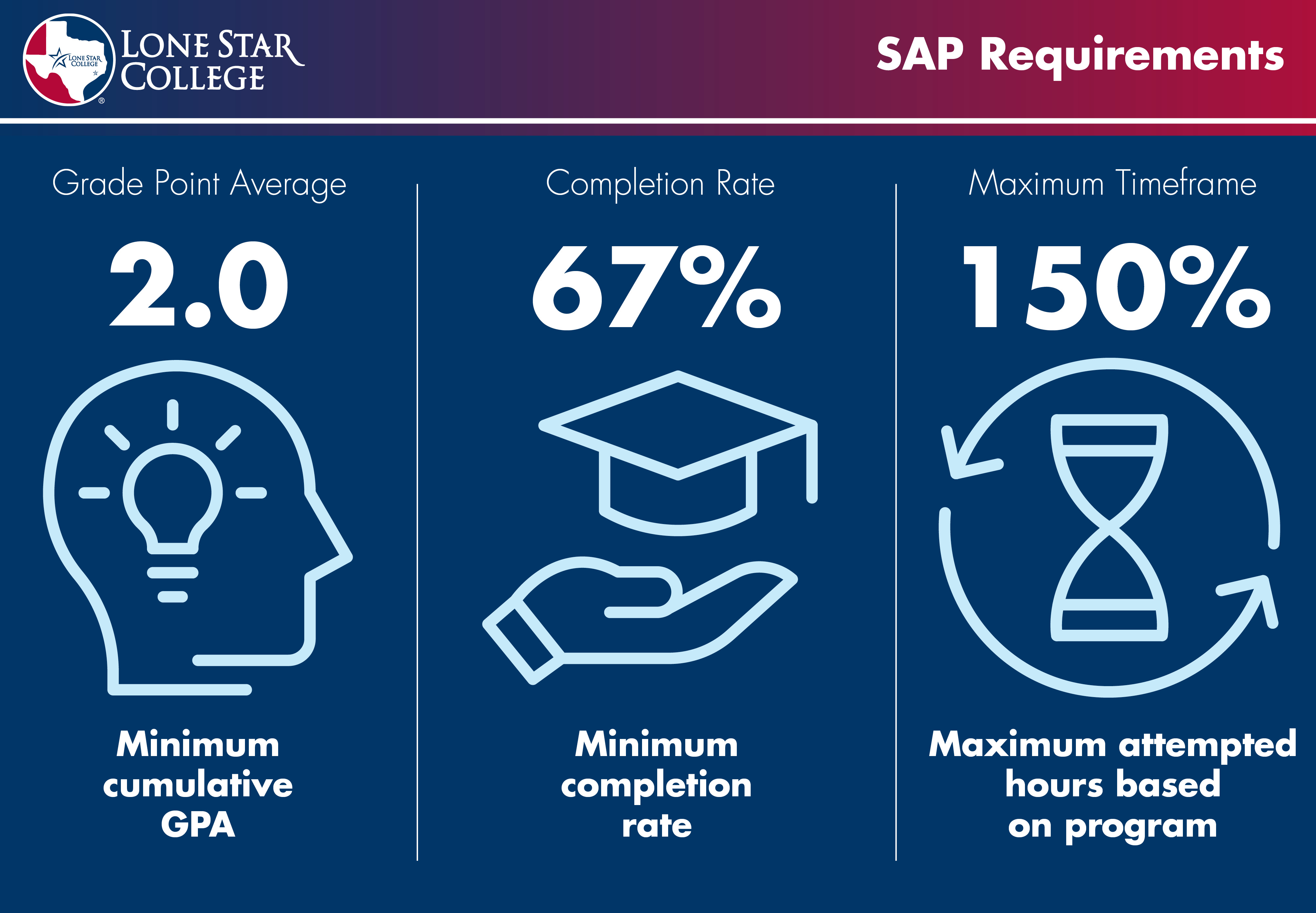 Satisfactory Academic Progress