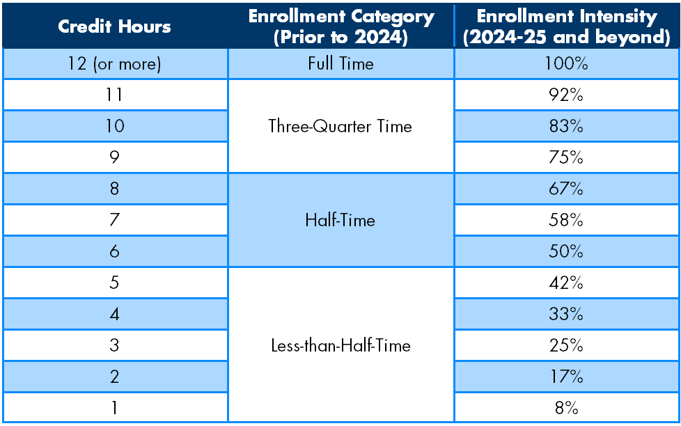 Financial Aid Grants